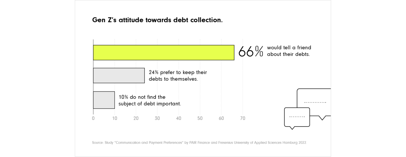 Gen Z: How Germany's young adults deal with debt collection - PAIR Finance